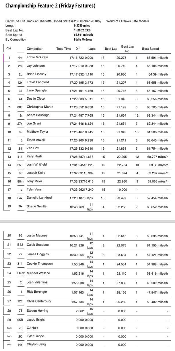 DIRTvision FWD/Hornets Swarm Over The Dirt Track at Charlotte - DIRTcar ...