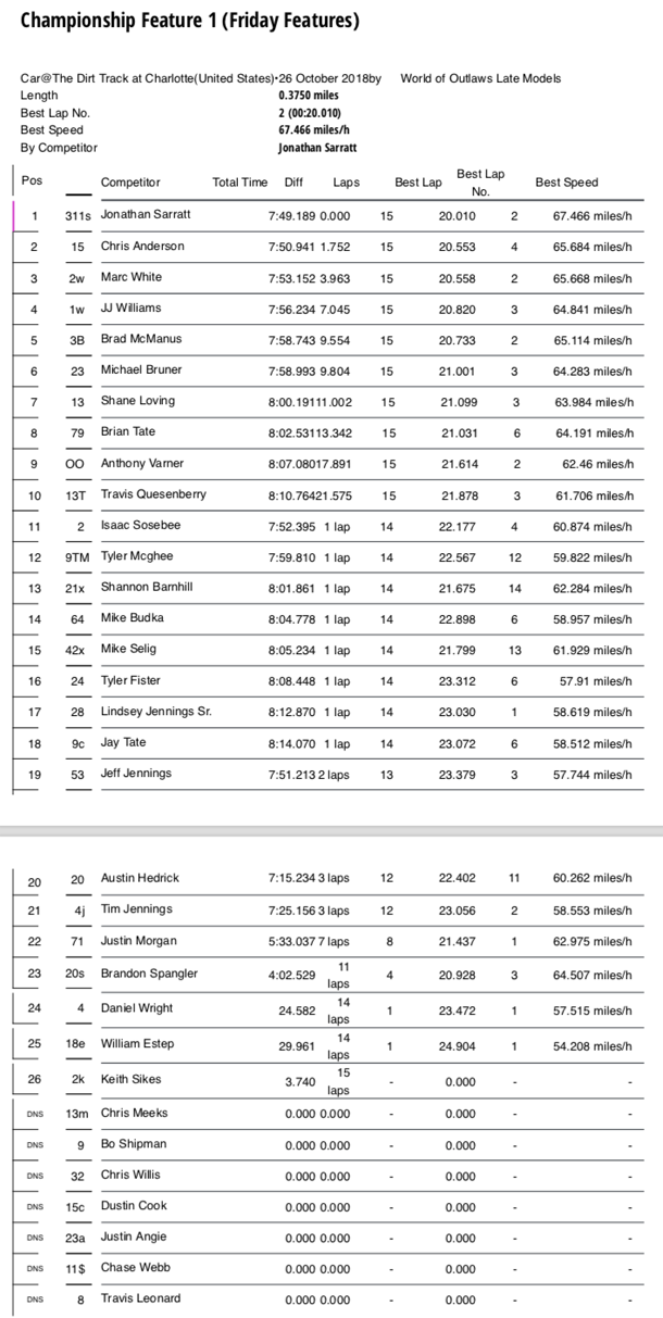 DIRTvision FWD/Hornets Swarm Over The Dirt Track at Charlotte - DIRTcar ...