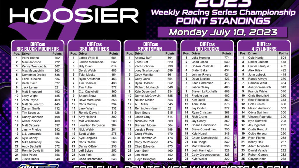 Hoosier Tire Weekly Championship Racing Update, July 7-9 - DIRTcar Racing