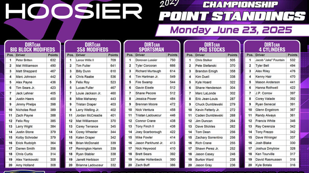 Hoosier Racing Tire Weekly Championship Update: (June 23) - DIRTcar Racing