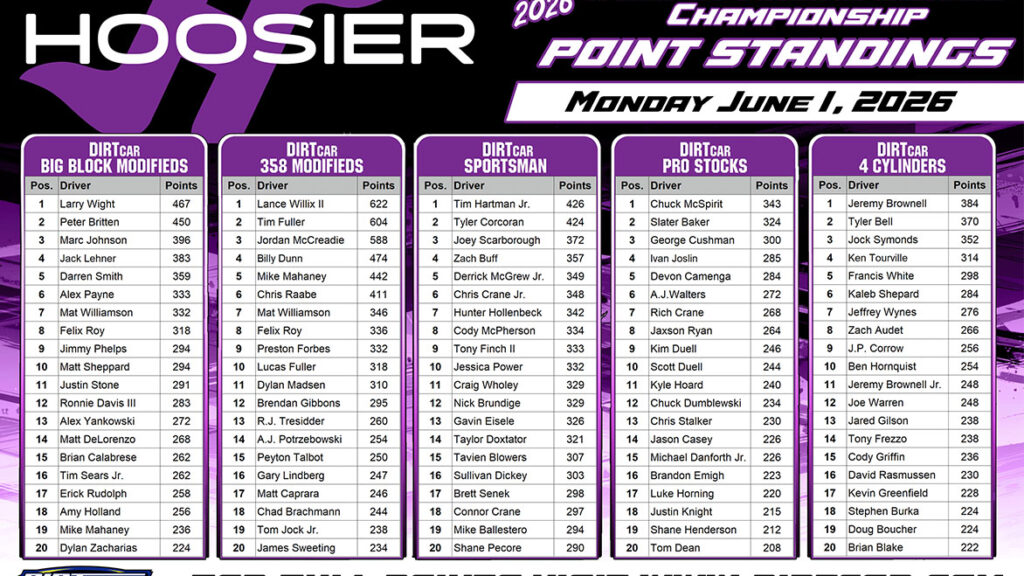 Hoosier Racing Tire Weekly Championship Update: (May 28-31) - DIRTcar ...
