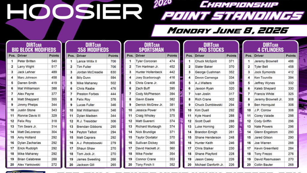 Hoosier Racing Tire Weekly Championship Update: (June 4-7) - DIRTcar Racing
